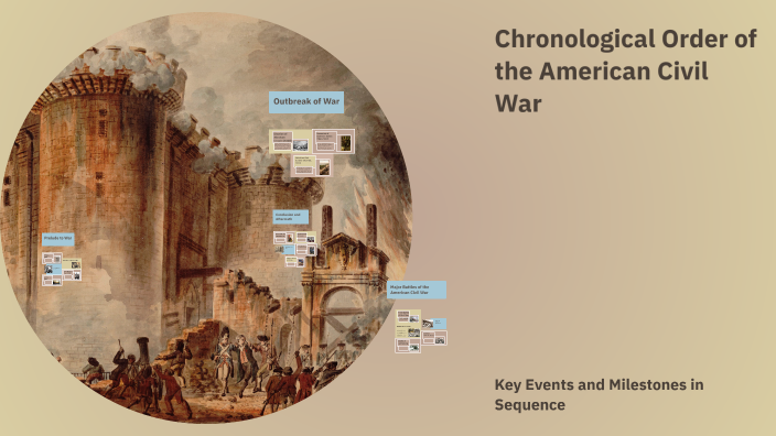 Chronological Order of the American Civil War by marina valmont on Prezi