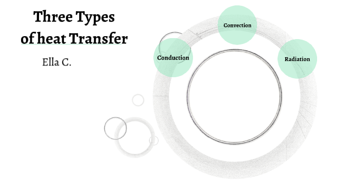 Three Types of heat Transfer by ELLA CROUCH on Prezi