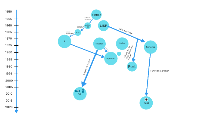 Concepts of Programming Languages History Project RW_JK_BL by Ryan ...