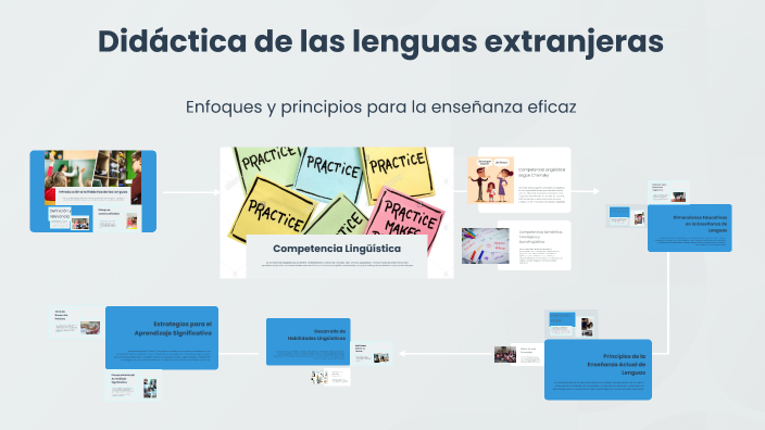 Didáctica de las lenguas extranjeras by Gaby Ale B on Prezi