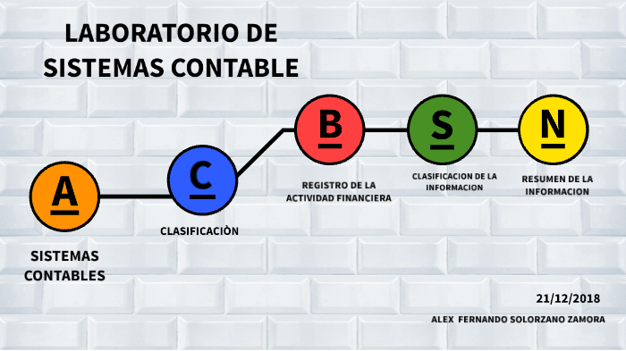 ESTRUCTURA DE UN SISTEMA CONTABLE by DEBERES DEBERES on Prezi