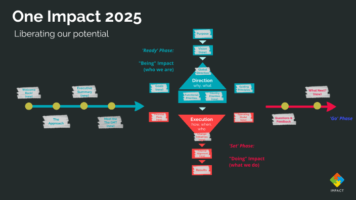 One Impact 2025 [Set Phase Updated] by Stephen Brown on Prezi
