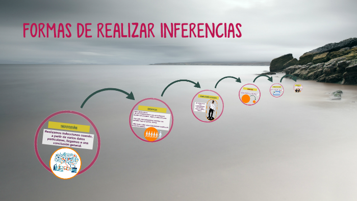 FORMAS DE REALIZAR INFERENCIAS by Alejandro Ramirez on Prezi