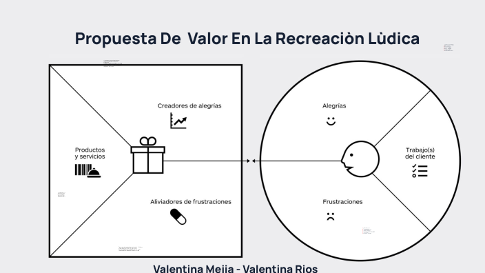 Mapa de valor by Valentina Restrepo on Prezi