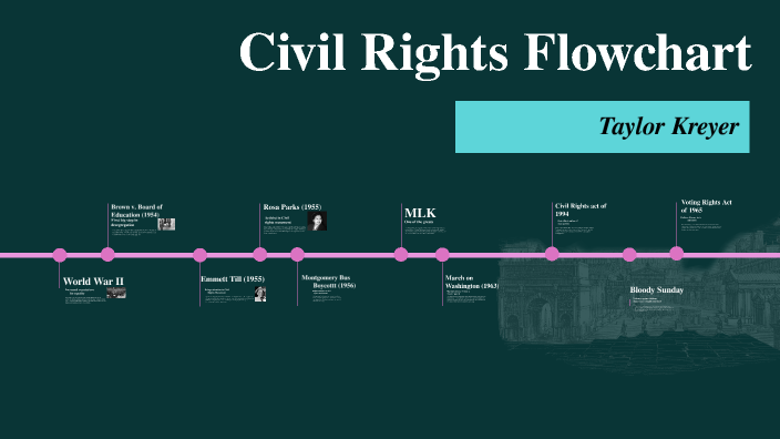 Civil Rights Flowchart by taylor kreyer on Prezi