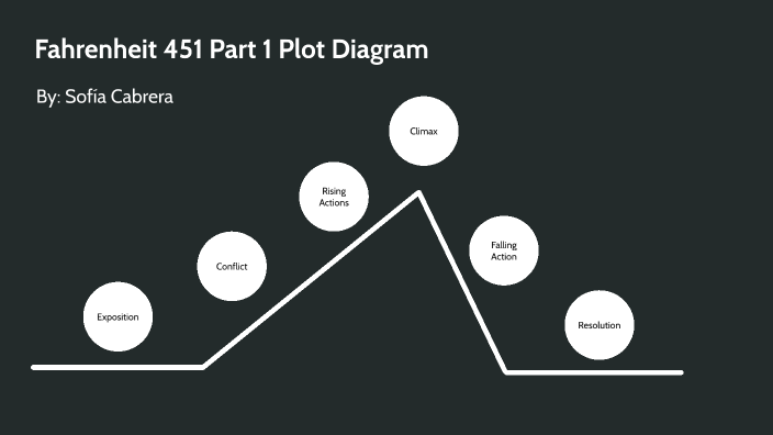 Fahrenheit 451 Part 1 Plot Diagram // Sofía Cabrera by Sofia Cabrera on ...
