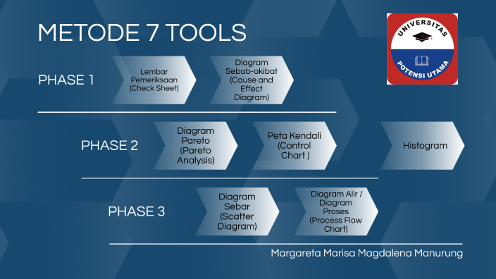 METODE PENGALIHAN 7TOOLS by Margareta Marisa Magdalena Manurung on Prezi