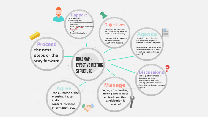 ROADMAP - EFFECTIVE MEETING STRUCTURE by Vanessa Loke on Prezi
