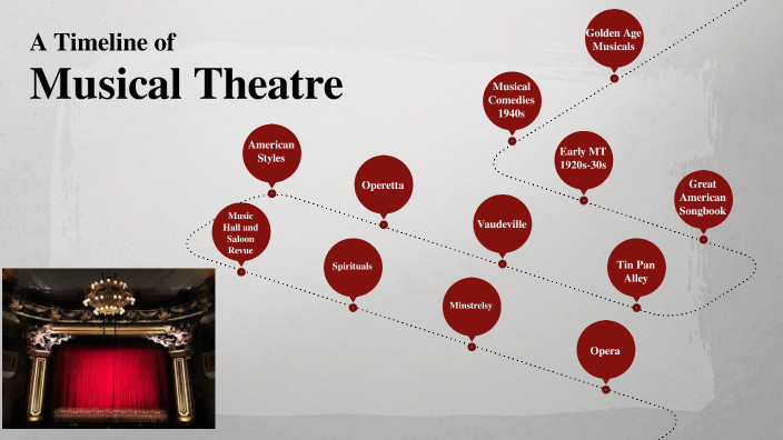 Timeline of Musical Theatre by Andrea Yamamoto on Prezi