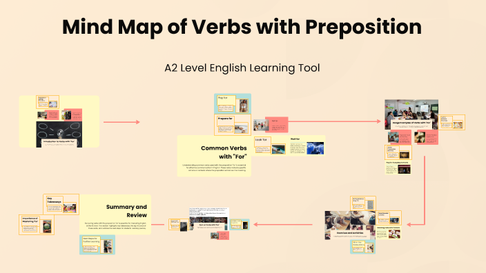 Mind Map of Verbs with Preposition by Zoya Tukovska on Prezi
