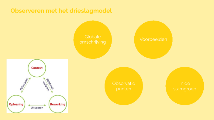 Observeren met het drieslagmodel by Lonneke Tegenbosch on Prezi