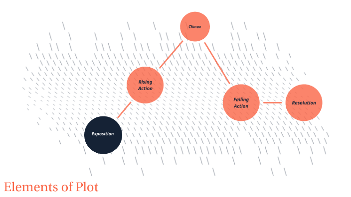 Elements of Plot by on Prezi