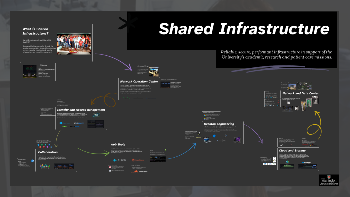 WashU IT Shared Infrastructure by Ben Horstmann on Prezi