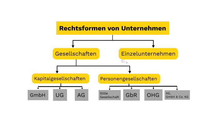 Rechtsformen von Unternehmen by Philipp Pauken on Prezi
