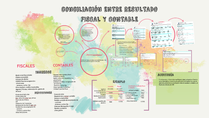 CONCILIACION ENTRE RESULTADO FISCAL Y CONTABLE by wendy davila on Prezi