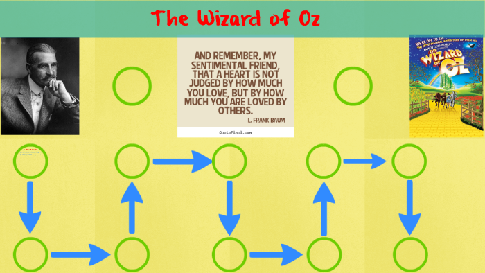 The Wizard of Oz by Braeden Jordan on Prezi