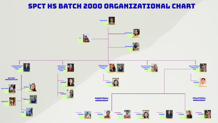 SPCT HS Batch 2000 organizational chart by SPCT BATCH 2000 on Prezi