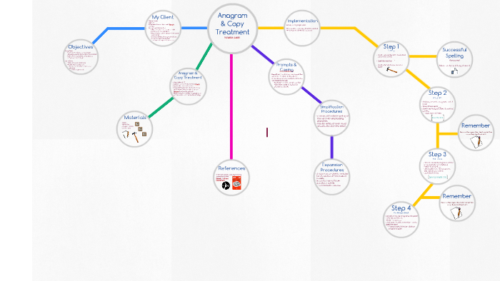 Anagram and Copy Treatment by Dragana Vuletic on Prezi