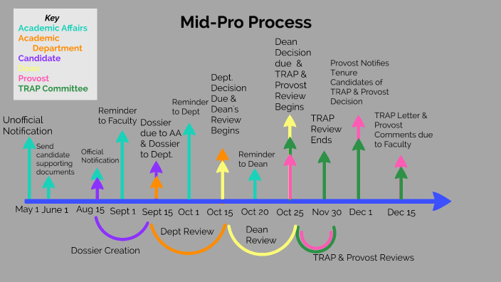 Mid-Pro Process Timeline by Kate Bowersox on Prezi
