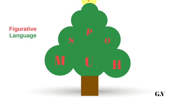 Simile Definition: Comparing two things using like or as Example 1 ...