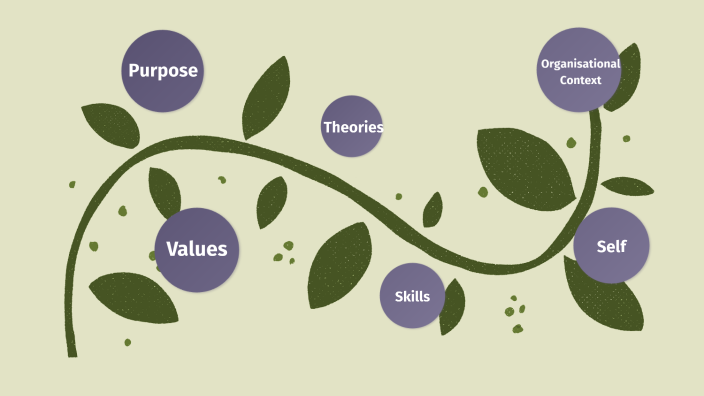 Practice Framework by Ella Gynther on Prezi