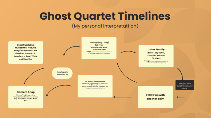 Ghost Quartet Timeline by Kira Murphy on Prezi