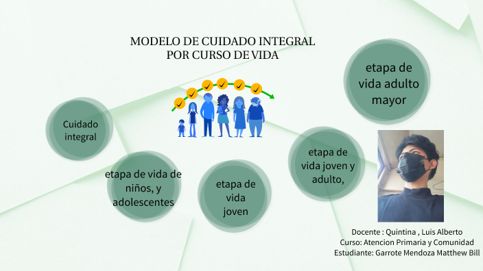 Modelo De Cuidado Integral Por Curso De Vida By Matthew Bill Garrote