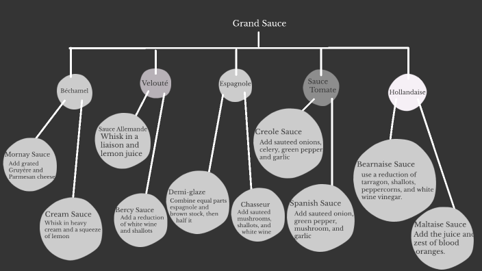 Grand sauce family tree by Brady Crook on Prezi