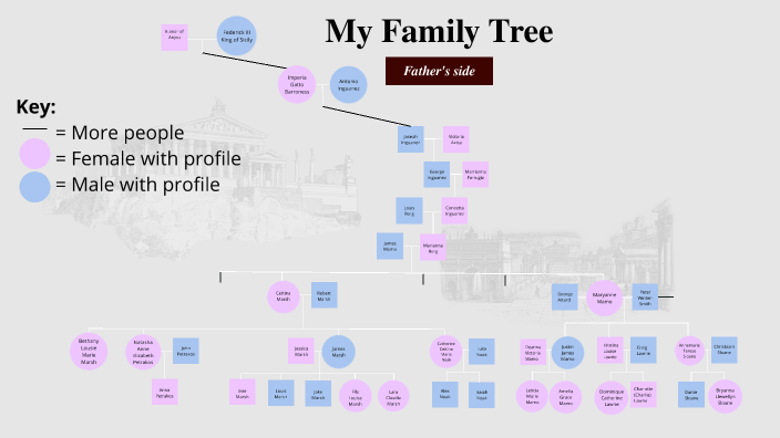 My Family Tree - Father's Side by Amelia Mamo on Prezi