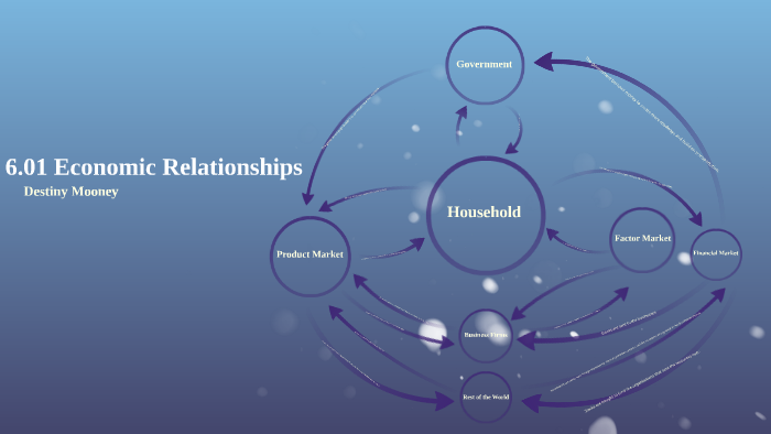 6.01 Economic Relationships by destiny mooney on Prezi