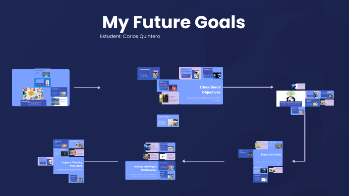 My Future Goals Mind Map by carlos Quintero on Prezi