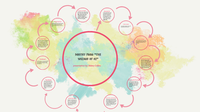 Dorthy from the Wizard of Oz hero Journey by abbey Collins on Prezi