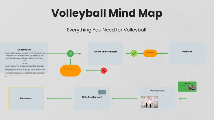 Volleyball Mind Map by Noah Krienke on Prezi