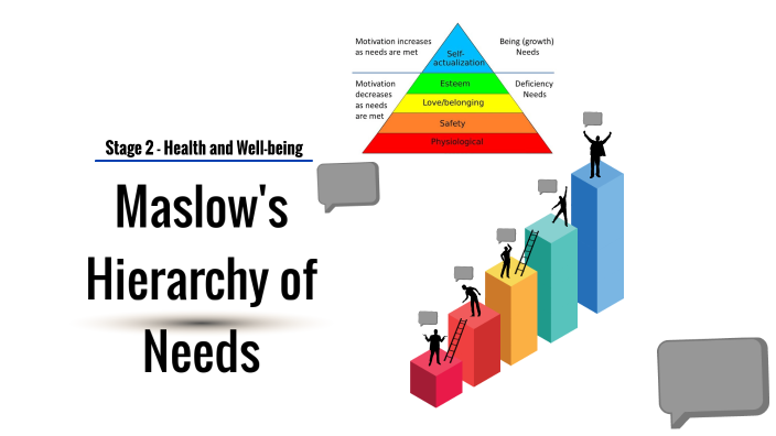 Maslows Hierarchy Theory