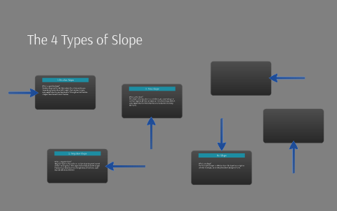 The 4 Types of Slope by isaiah lewis on Prezi