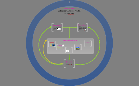Didactisch Analyse Model Van Gelder by Anthoon Biesterbosch on Prezi