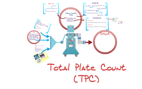 Total Plate Count by Fahrudin Arrozi on Prezi