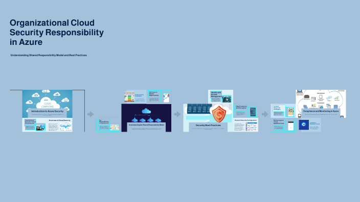 Organizational Cloud Security Responsibility in Azure by A.Karthik ...