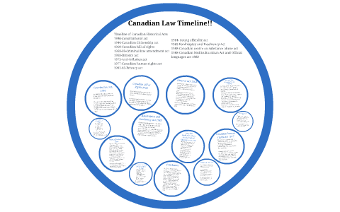 Canadian Law Timeline!! by on Prezi