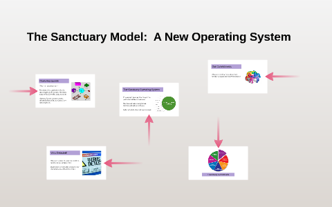 The Sanctuary Model: A New Operating System by Dannyelle Austin on Prezi