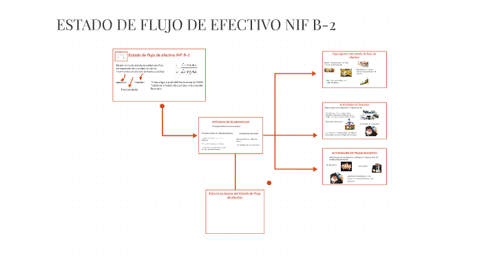 ESTADO DE FLUJO DE EFECTIVO NIF B-2 by tania rivera on Prezi