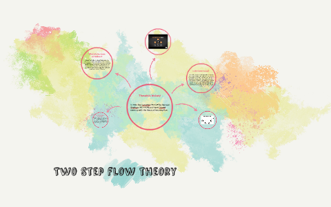 Two Step flow theory by Nitisha K on Prezi