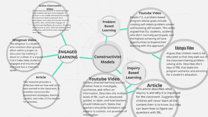 Constructivist Models Concept Map by Morgan Beck