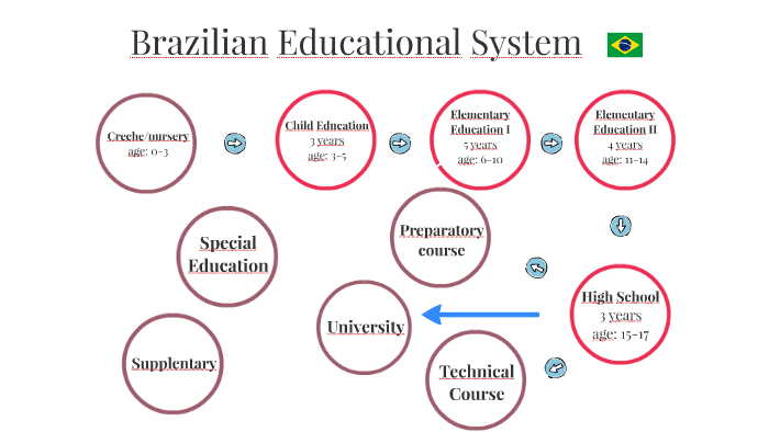 Brazilian Educational System by André Pousa on Prezi