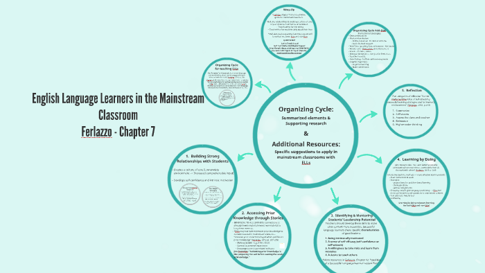 English Language Learners in the Mainstream Classroom by on Prezi