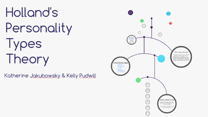 Holland's Personality Type Theory by Katherine Jakubowsky on Prezi