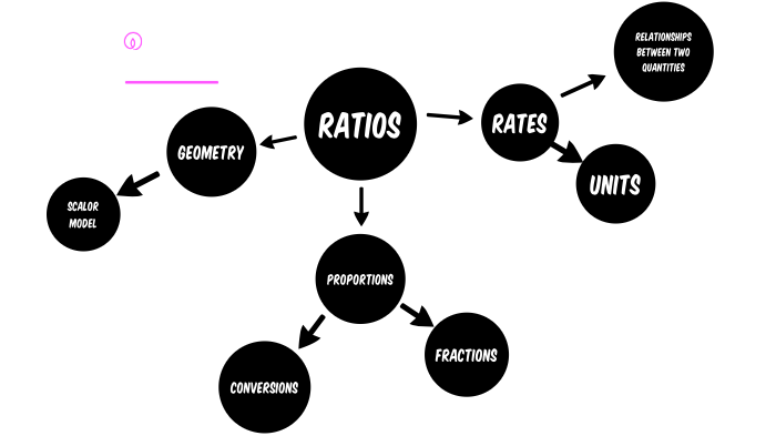 Ratio Concept map by Haley MacGeorge on Prezi