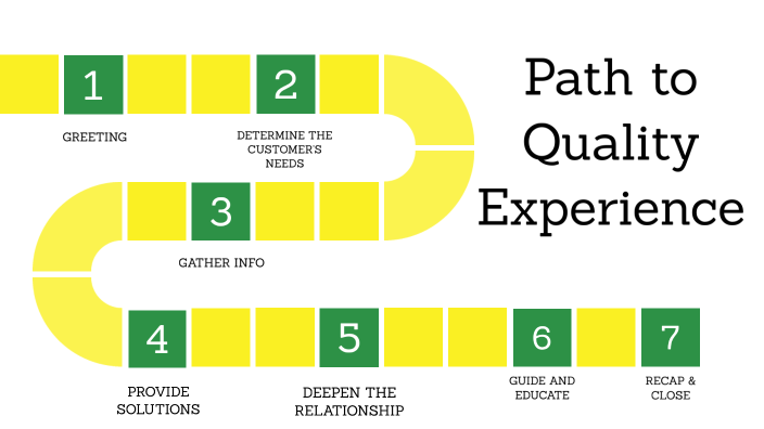 Path to Quality Experience by Giselle Viviana Sepulveda Pedraza on Prezi