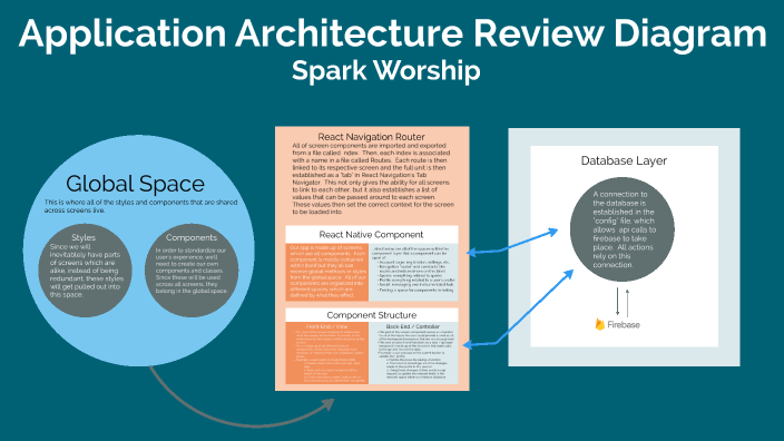 Application Architecture Review Diagram by Colin Robson on Prezi