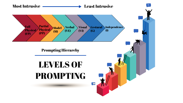 Prompt Hierarchy by Karen Muniz on Prezi